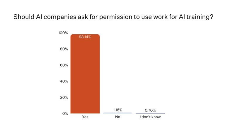 2025 survey results: AI – creators want consent, compensation, and ...
