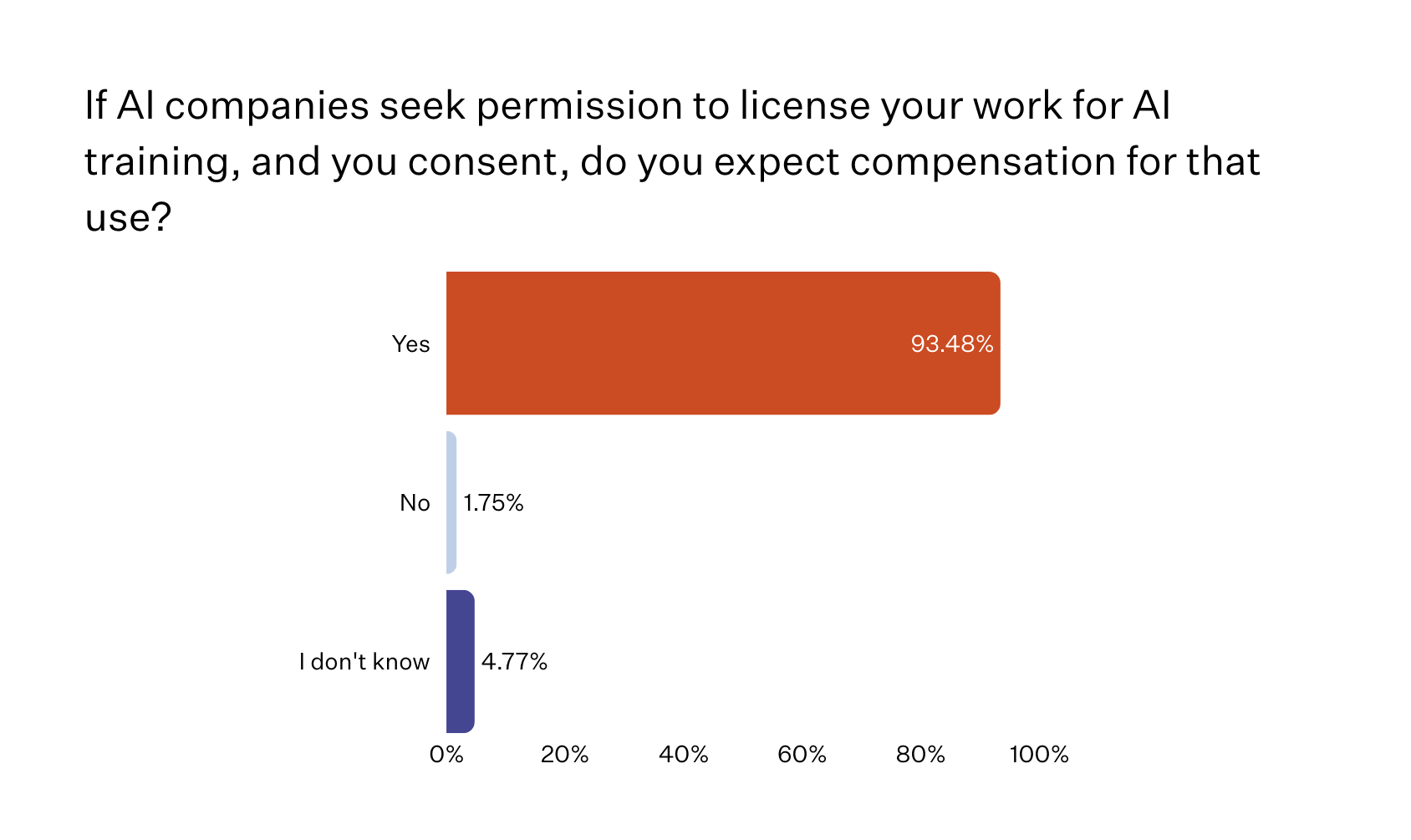 2025 survey results: AI – creators want consent, compensation, and ...